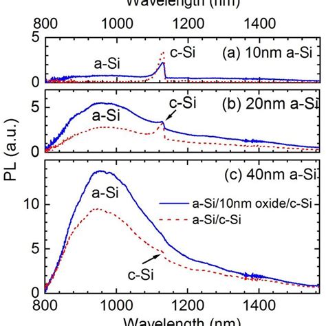 pdf sub bandgap luminescence from doped poly and amorphous silicon
