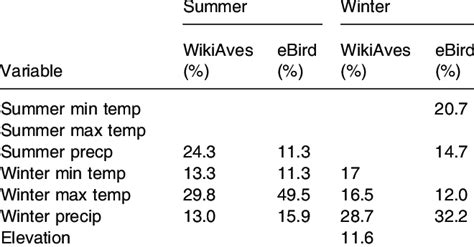Percentage Contribution To The Maxent Model For Each Environmental