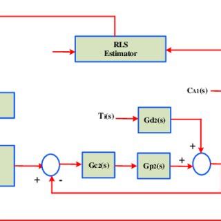 Block Diagram Of Cascade Control Master Selftuning Controller Download Scientific Diagram