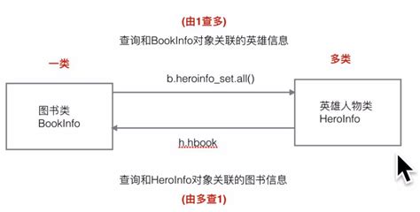 Django 模型 Ahojlius Blog
