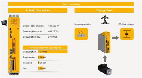 smart energy monitoring measuring drive energy consumption