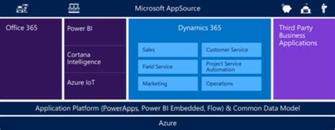 Powerapps Flow And Common Data Model The Pillars Of Dynamics 365 Erp Software Blog