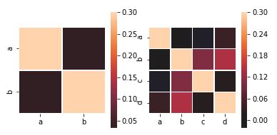 Python Seaborn Heatmap In Subplots With Equal Cell Sizes Stack Overflow