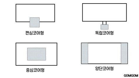 건축물의 다양한 코어 형태 Genspark