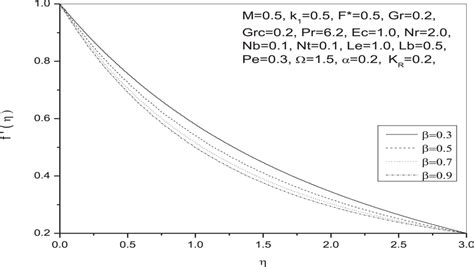 Response Of Casson Parameter On The Velocity Profile Download