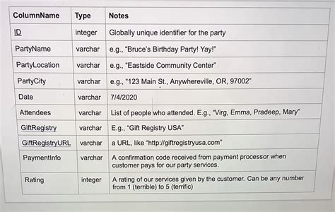 Solved Does This Table Have Any Troublesome Functional Dependencies