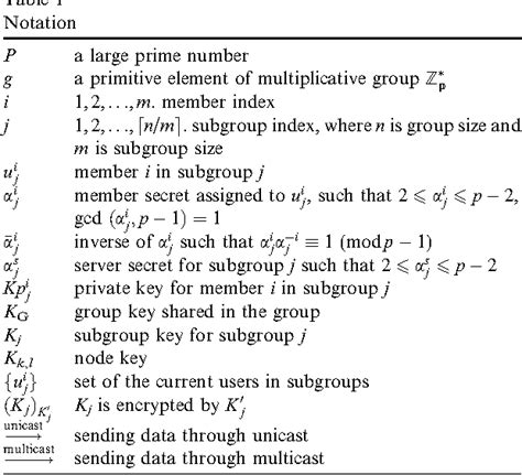 Table 1 From A Hierarchical Group Key Management Scheme For Secure Multicast Increasing