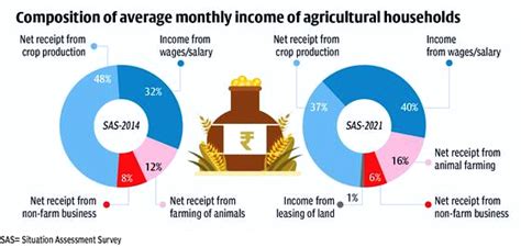 Doubling Farmers Income