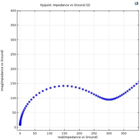 Electrochemical Impedance Spectroscopy Experiment Model And App