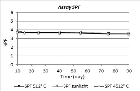spf values for 90 days download scientific diagram