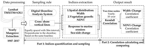 A Flow Chart Describing The Data And Methodology Download Scientific Diagram