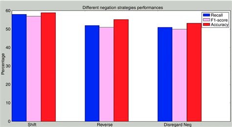 Comparison Of Different Negation Strategies Download Scientific Diagram