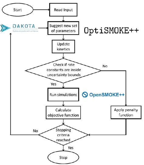 Optismoke Code Flowchart Download Scientific Diagram