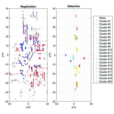 Point Cloud Registration And Vehicle Detection Download Scientific