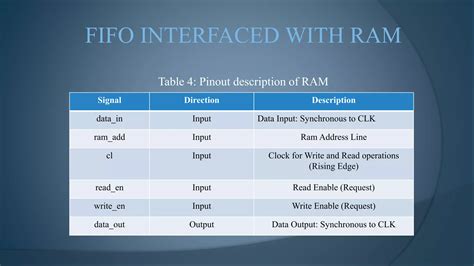 Design And Implementation Of Synchronous Fifo Interfaced With Rampptx