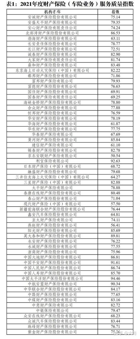 2021年度保险服务质量指数结果：财产保险（车险业务）服务质量行业指数为8566，人身保险（寿险、意外险、健康险业务）服务质量行业指数为87