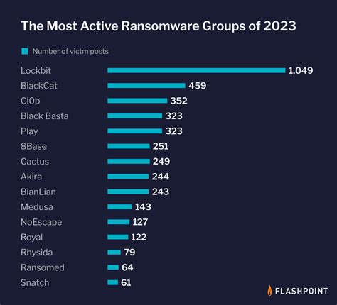 Lockbit The Worlds Most Active Ransomware Group Flashpoint