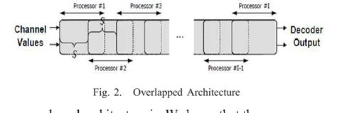 figure 2 from a 7 72 gb s ldpc cc decoder with overlapped architecture