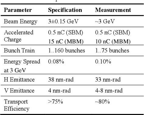 Table 1 From Nsls Ii Injector Commissioning And Initial Operation Semantic Scholar