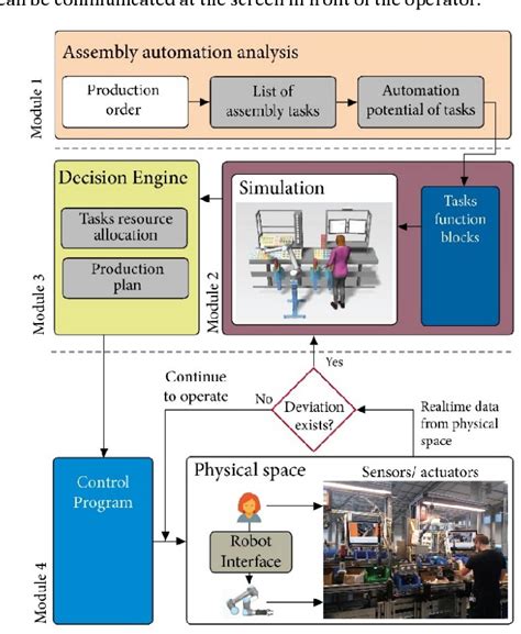 Figure 1 From Digital Twin Driven Human Robot Collaborative Assembly