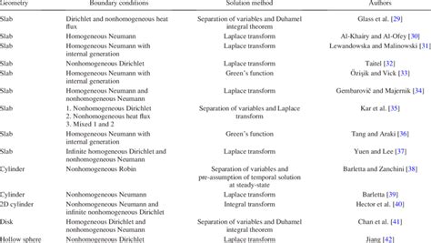 Notable Analytical Solutions To 1d Hyperbolic Heat Conduction In