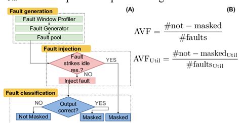Fault Injection Campaign Workflow Download Scientific Diagram