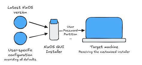 Custom Nixos Installer Plug Install Play How To Achieve This Help Nixos Discourse
