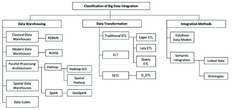 Classification Of Big Data Integration Download Scientific Diagram