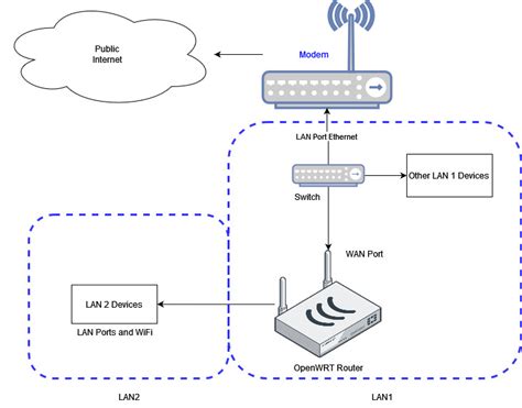 How To Access Lan Devices Over Wireguard Client On My Openwrt Router