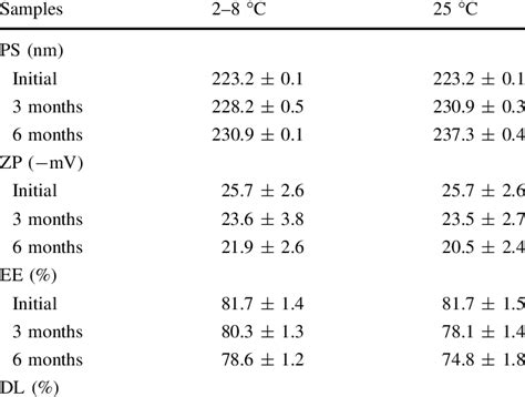 Particle Size Zeta Potential Entrapment Efficiency And Drug Loading Download Table