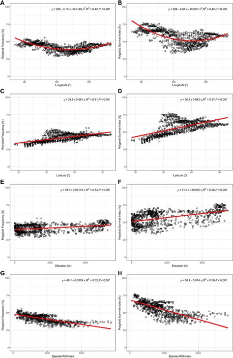 Geographic Parameters And Species Richness Associated With Polyploid Download Scientific