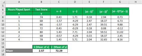 Pearson Correlation Coefficient Formula Examples Calculator