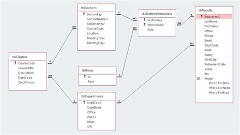 creating a lookup table iu only files access structuring and relating data all training