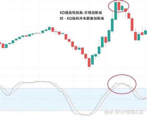 Cpt Markets：cpt Markets 轻松运用kd指标独家策略，精确判断买卖时机 知乎