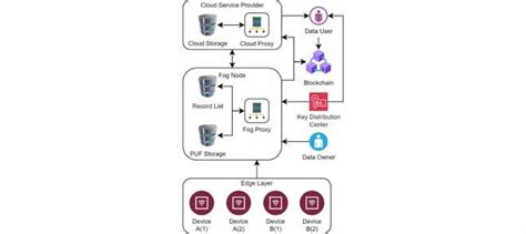 A Verifiable And Secure Industrial Iot Data Deduplication Scheme With Somchart Fugkeaw