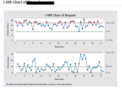 Solved Interpretation Of This Graph And Detailed Information Chegg Com