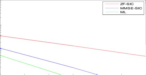 comparison of different detection methods for 4x4 uncoded bpsk system