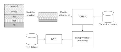 Architecture Of The Proposed Model For Intrusion Detection Download