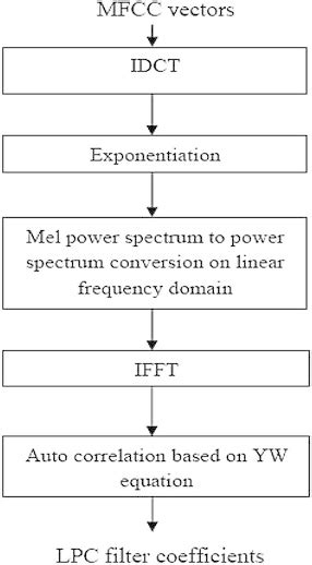 0mfcc Parameters To Lpc Coefficients Conversion Download Scientific Diagram
