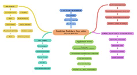Predictive Toxicity In Drug Using Tetrascience Ai Instruments Data
