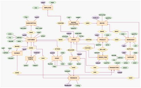 solved find the relational schema of this erd and pleade