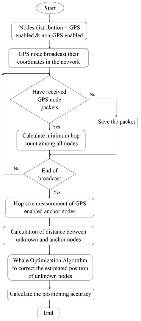 Efficient Node Localization On Sensor Internet Of Things Networks Using Deep Learning And