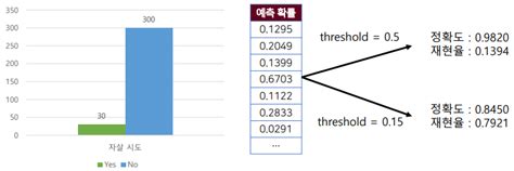 불균형 데이터imbalanced Data 처리 임계값threshold 조정 — 데이터 노트 📝