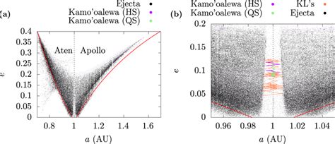 Of Orbital Outcomes Of Lunar Ejecta Particles In Orbital Parameter