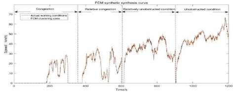 fcm clustering synthesis comprehensive working condition curve in the