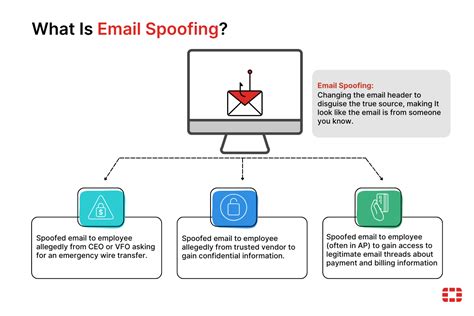 What Is Email Spoofing How It Works Precautions And Protections