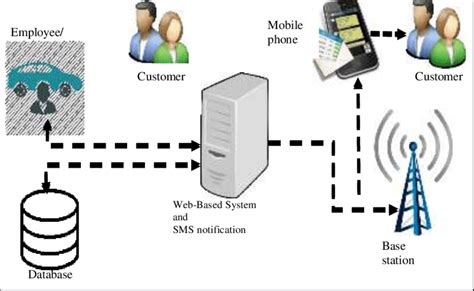 car rental system architecture download scientific diagram