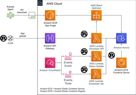 Idein Ideas — Awsで使うrust