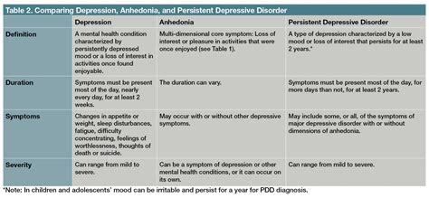 Depression With Anhedonia Vs Dysthymia Do We Understand The Difference