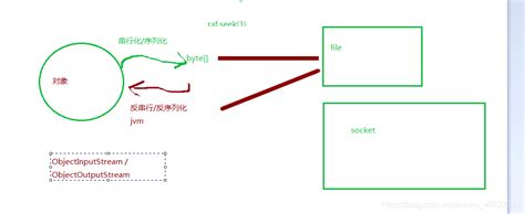 串行化和反串行化 csdn博客